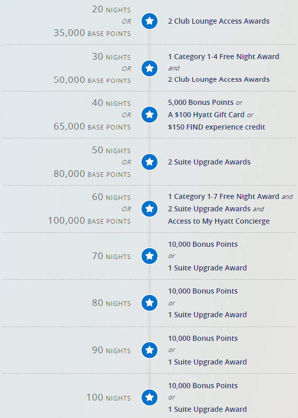Reminder: Pick Your World of Hyatt Milestone Rewards Within 90 Days or ...