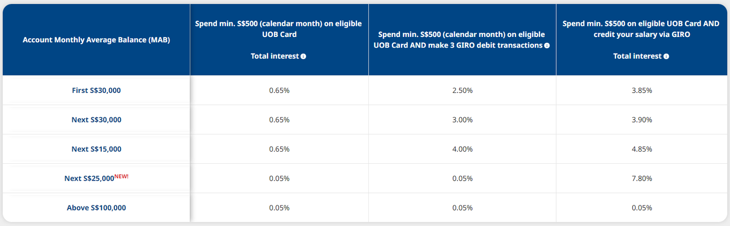 UOB Lady's Card is the Best Miles Card in Singapore and it is now ...