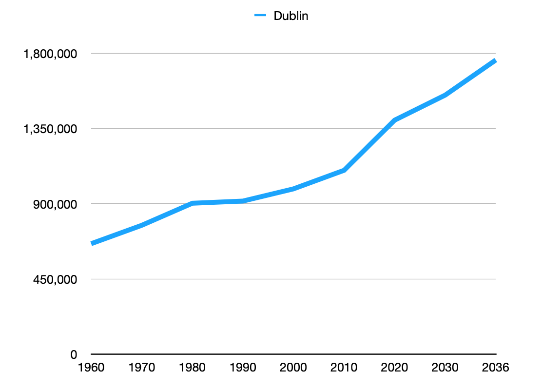 Population changes: Ireland and Dublin in focus and how it impacts ...