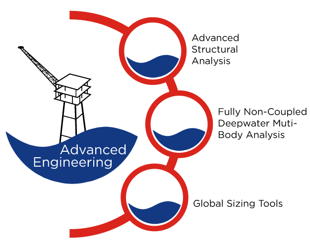 Advanced Engineering — OffshoreTech, LLC