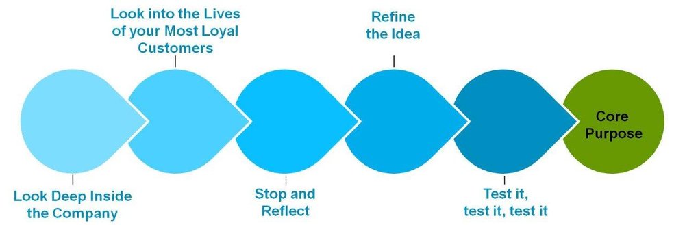 How To Find Your Core Purpose... — Simon Uwins