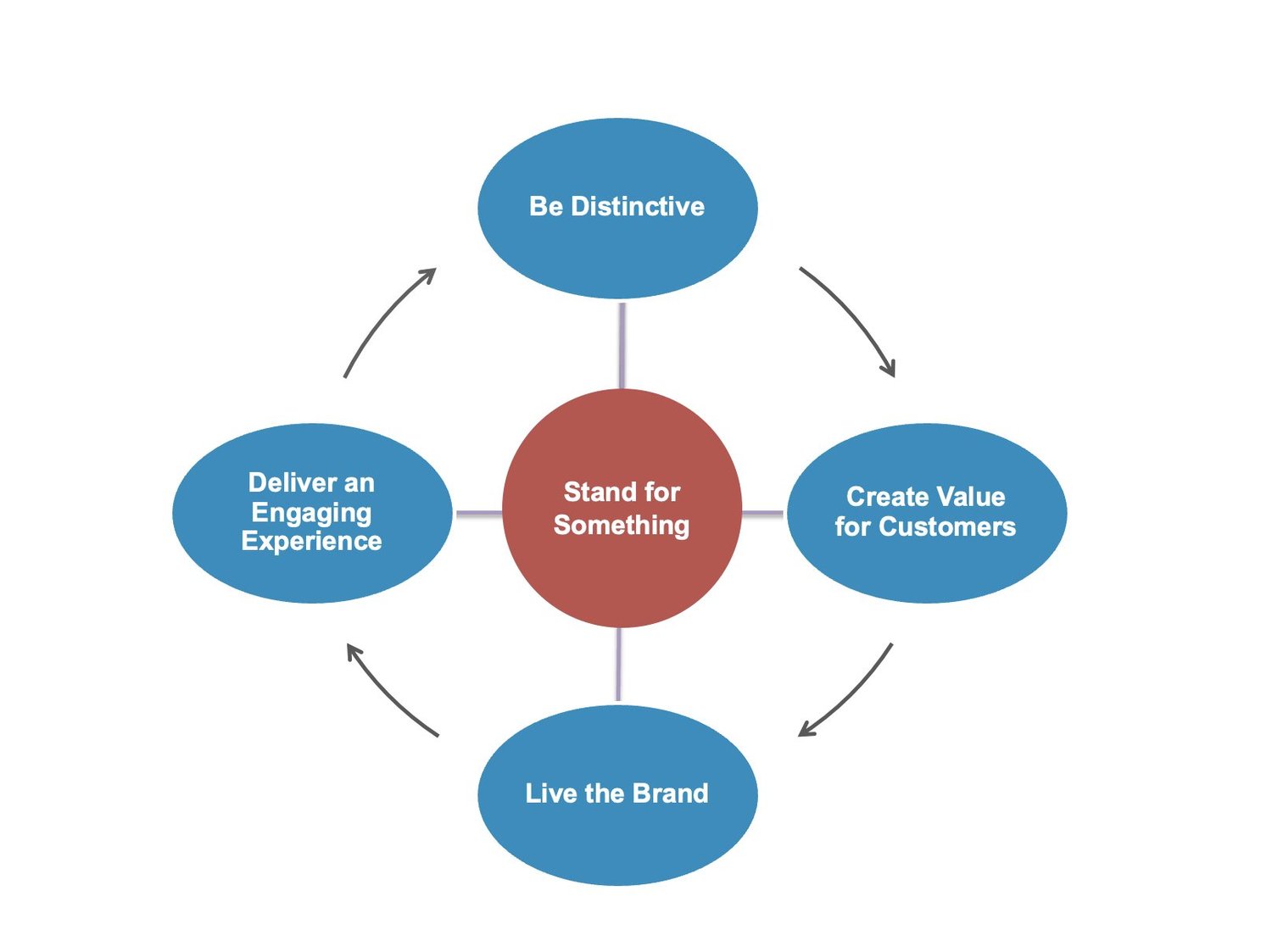 Loyal Brand Framework — Simon Uwins