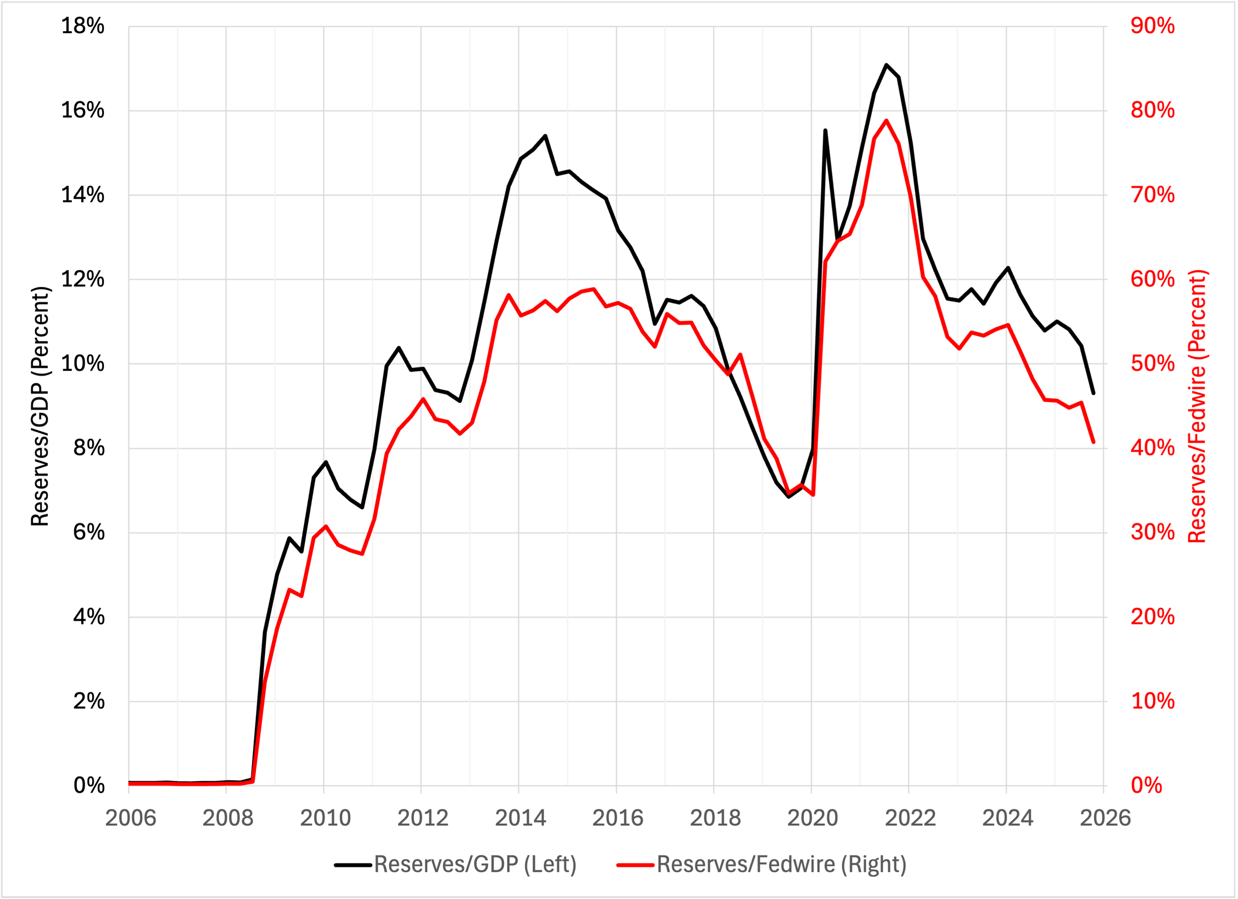 The Fed's Reserve Management Revisited — Money, Banking and Financial ...