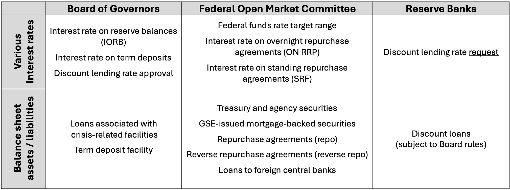Fed division of powers: Who controls monetary policy? — Money, Banking ...