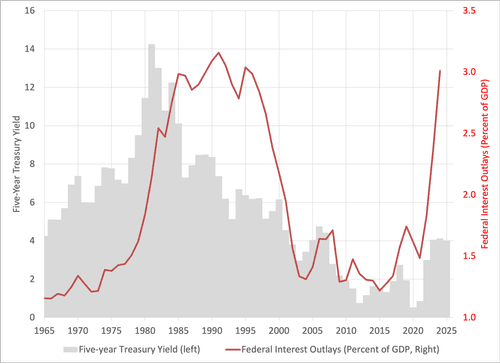 Fiscal Dominance: A Primer — Money, Banking and Financial Markets
