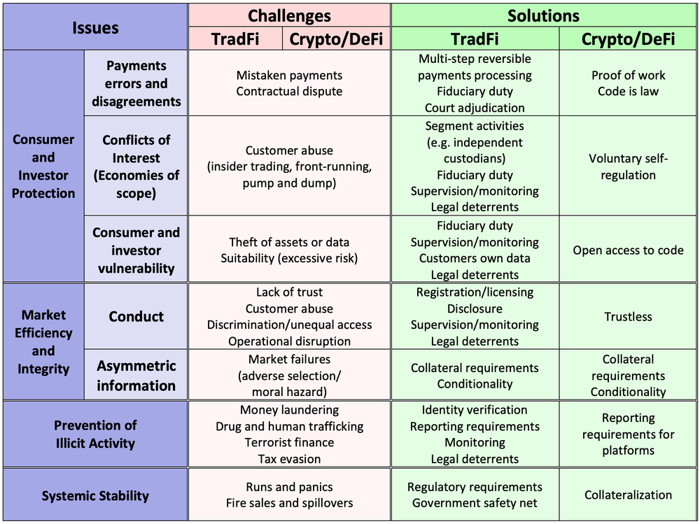 TradFi and DeFI: Same Problems, Different Solutions — Money, Banking ...