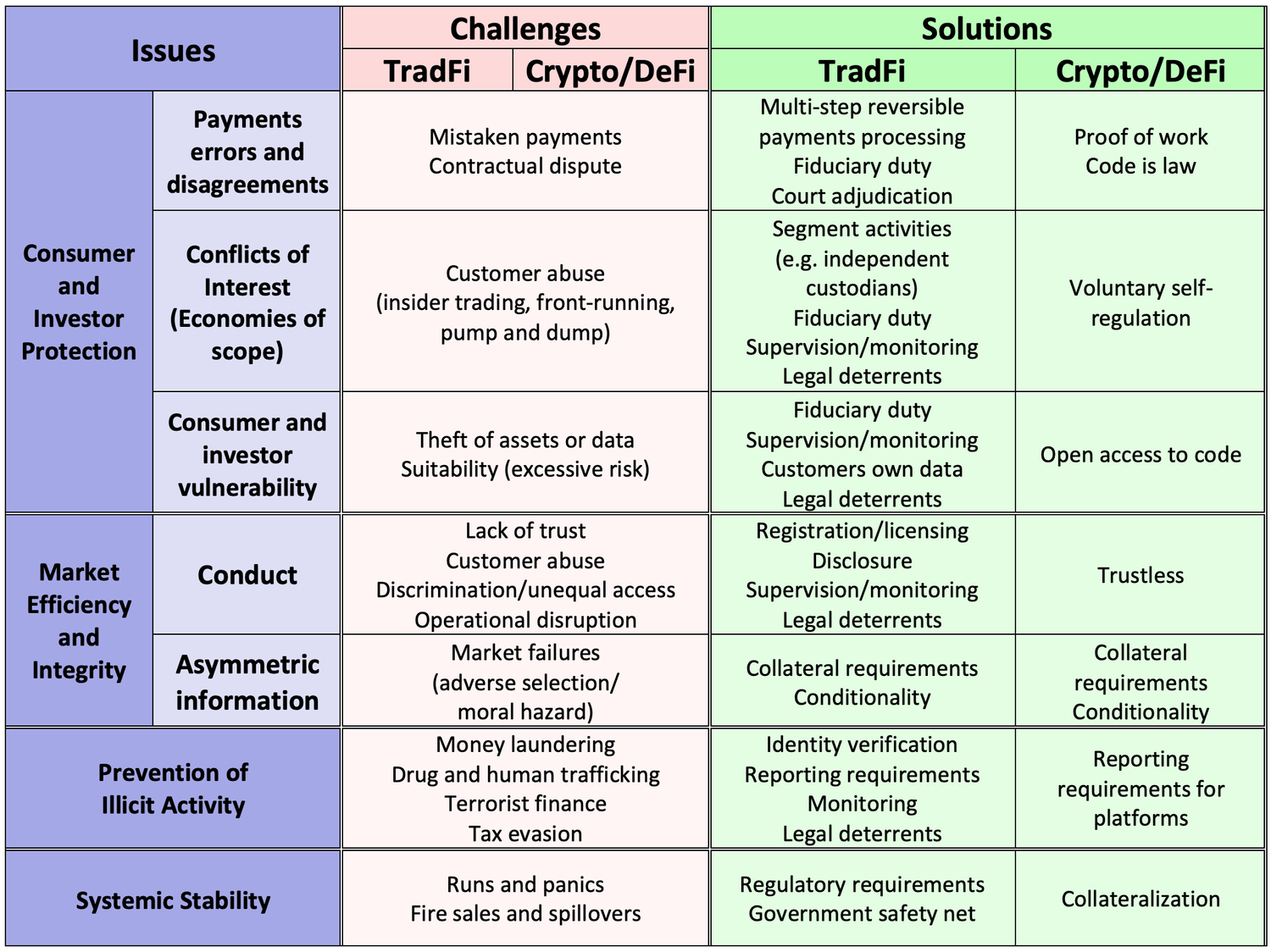 TradFi and DeFI: Same Problems, Different Solutions — Money, Banking ...