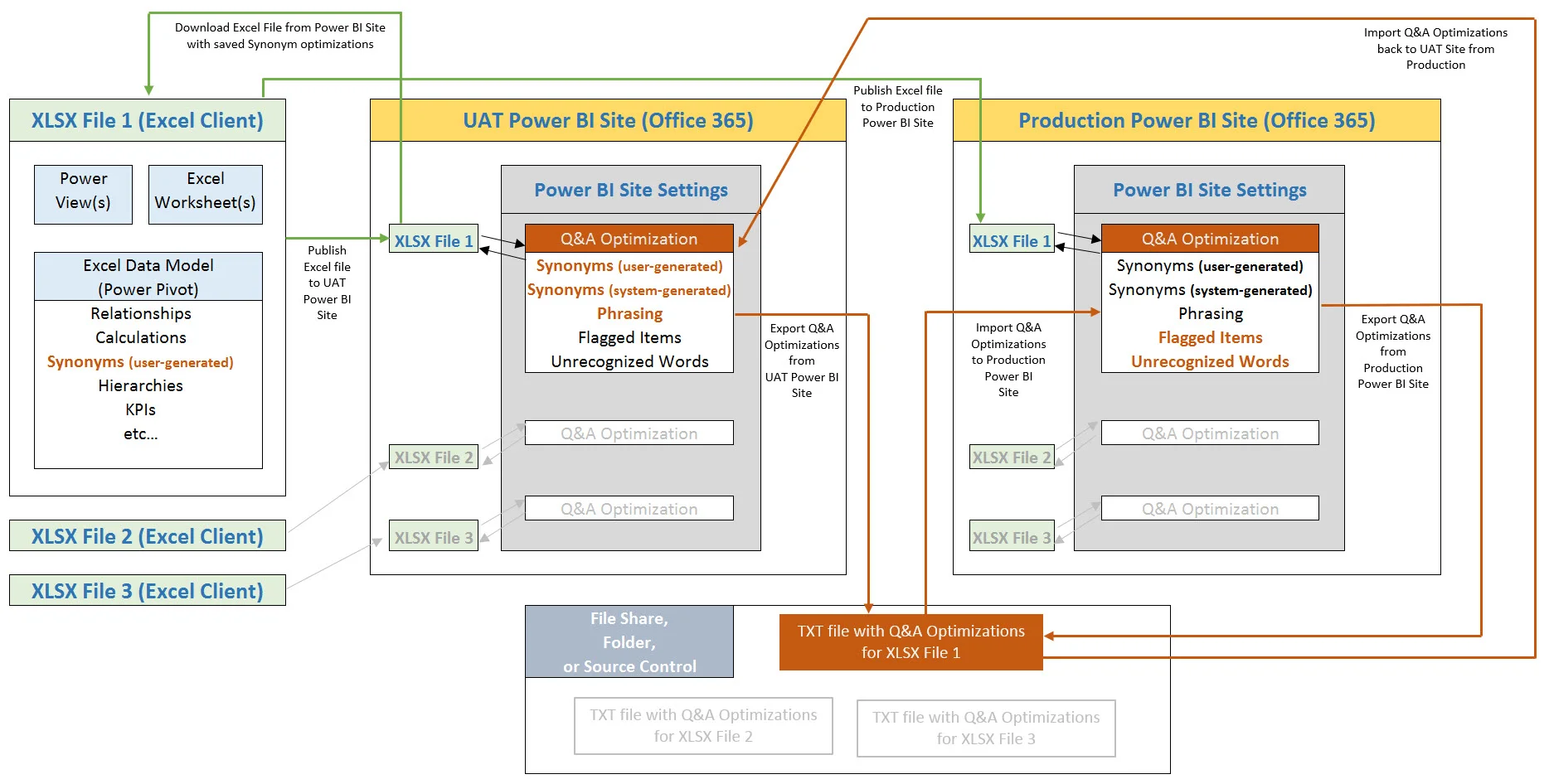 Managing Q&A Synonyms in Power BI for Office 365 — SQL Chick