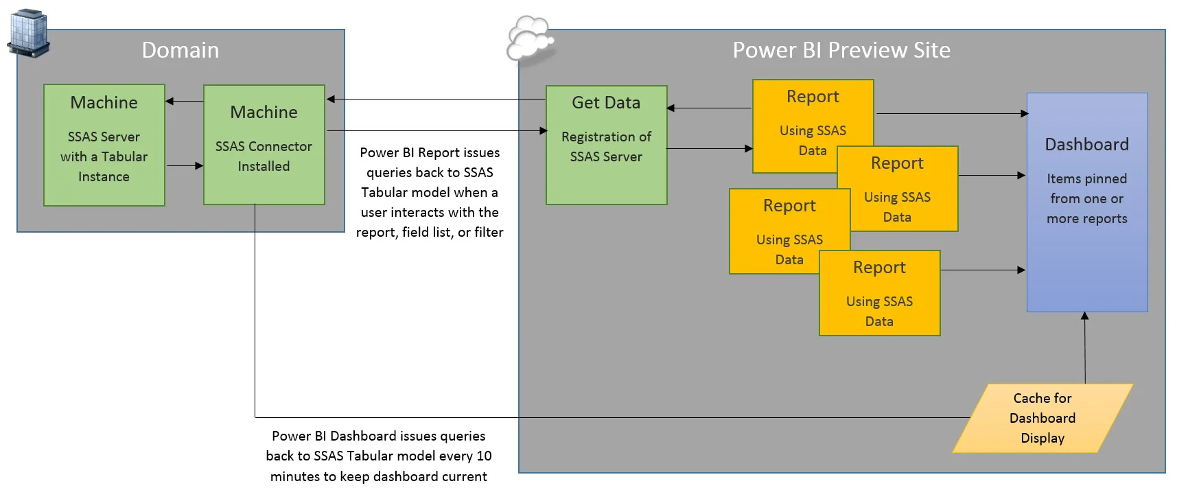 Monitoring the SSAS Connector in the Power BI Preview (Part 3) — SQL Chick