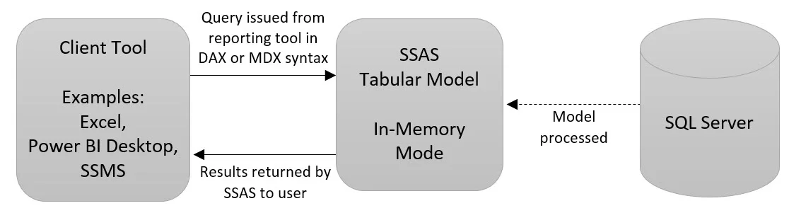 Overview of SSAS Tabular in DirectQuery Mode for SQL Server 2016 — SQL ...