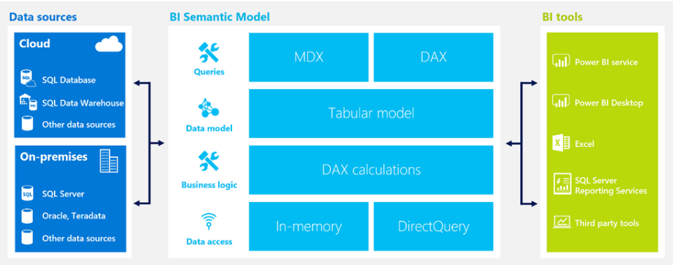 Use Cases for Azure Analysis Services (Part 2) — SQL Chick