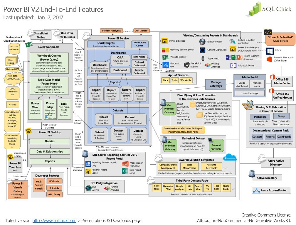 Overview of Power BI V2 Features End-to-End — SQL Chick Overview of Power BI V2 Features End-to-End — SQL Chick