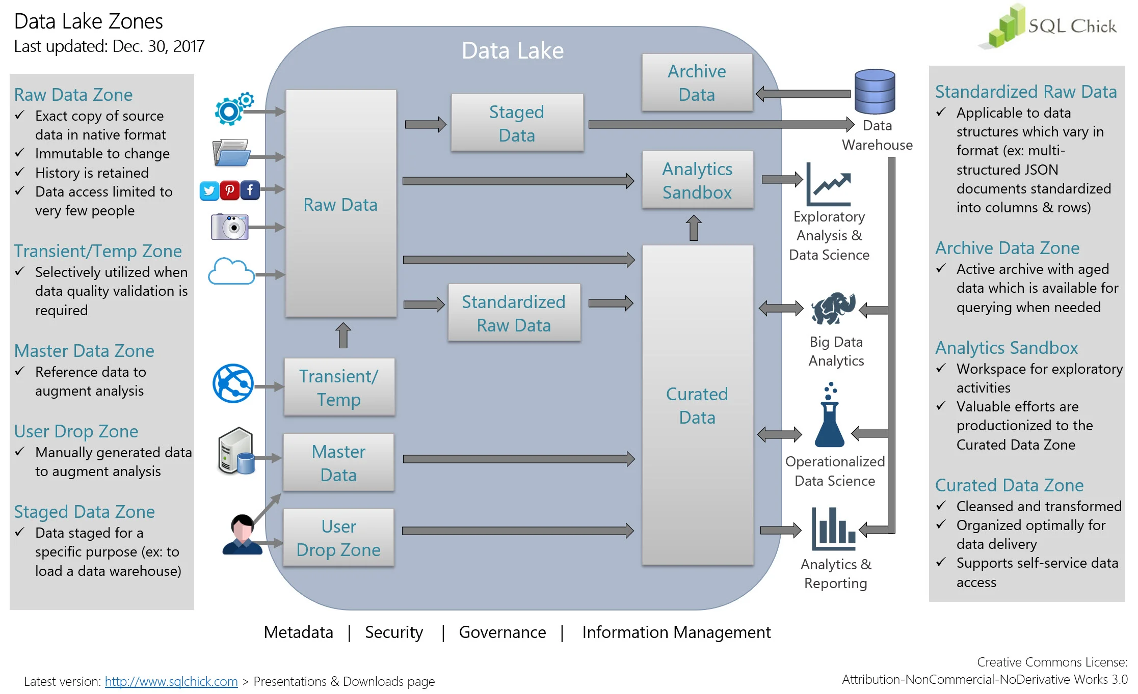 Presenting a New Training Class on Architecting a Data Lake — SQL Chick