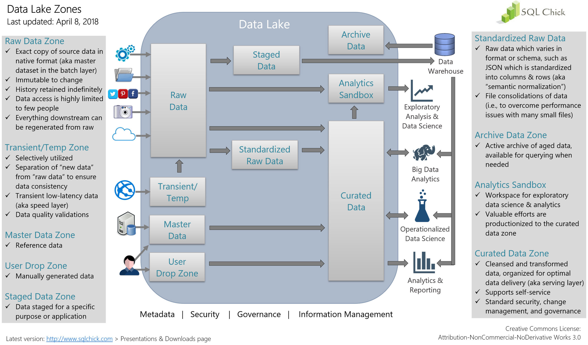 Zones in a Data Lake — SQL Chick Zones in a Data Lake — SQL Chick