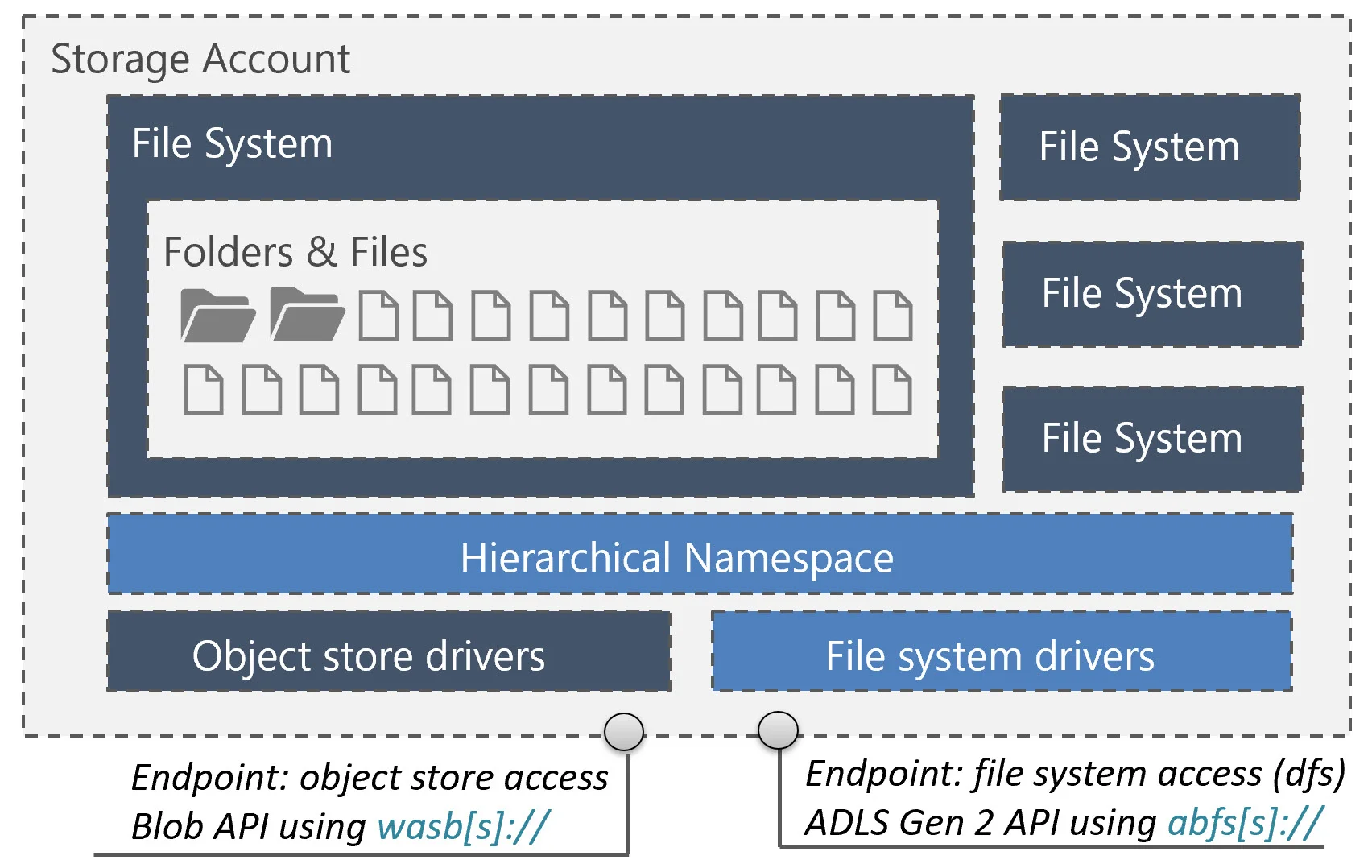 Quickstart Analyze Data In Azure Data Lake Storage Gen2