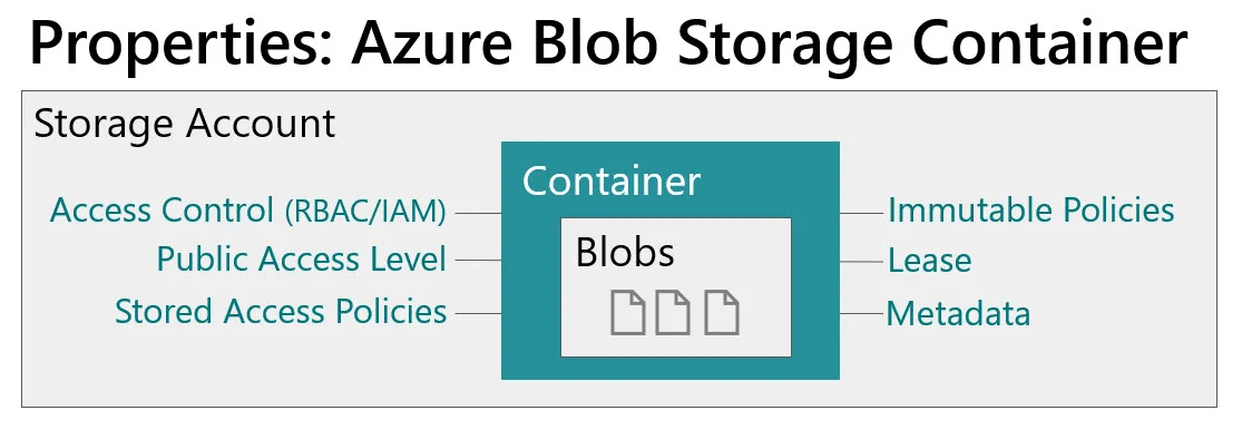 Planning for Accounts, Containers, and File Systems for Your Data Lake ...