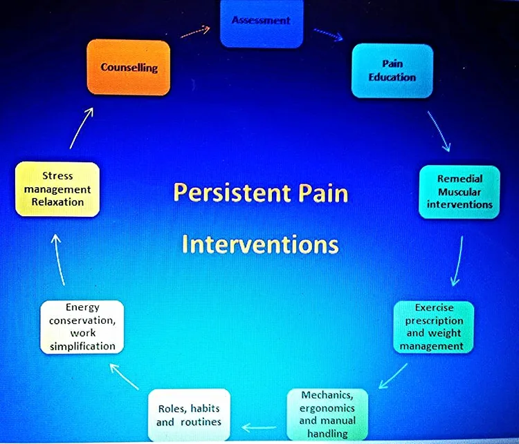 Pain Management — The Well Therapy Clinic