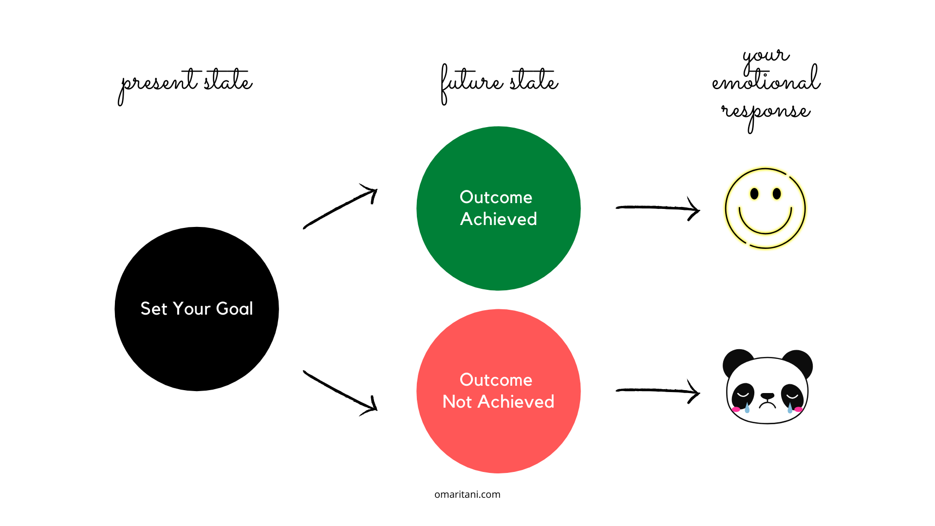A More Mindful Approach to Goal-Setting — OMAR ITANI