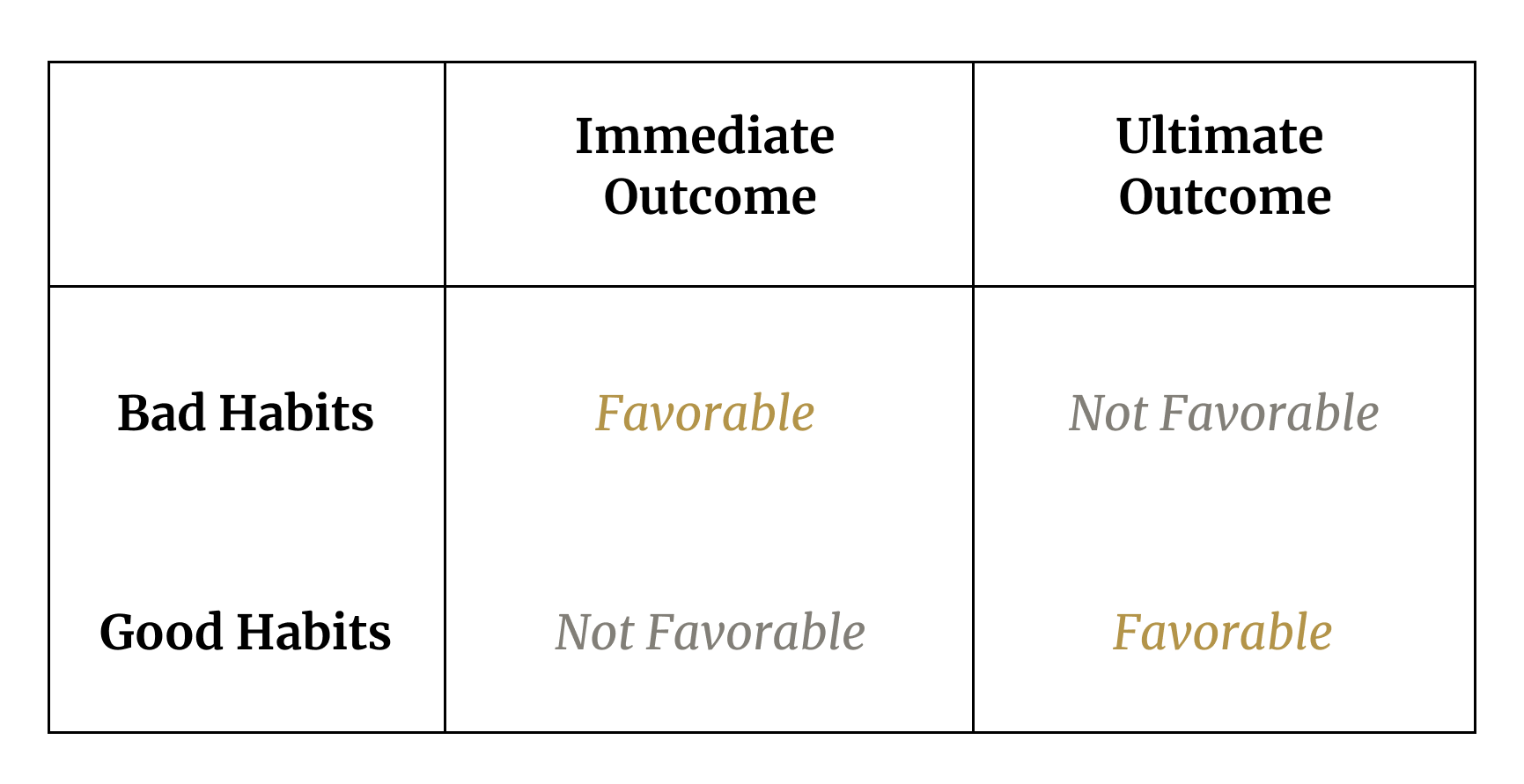 How Good and Bad Habits Are The Link Between Where You Are Today and ...