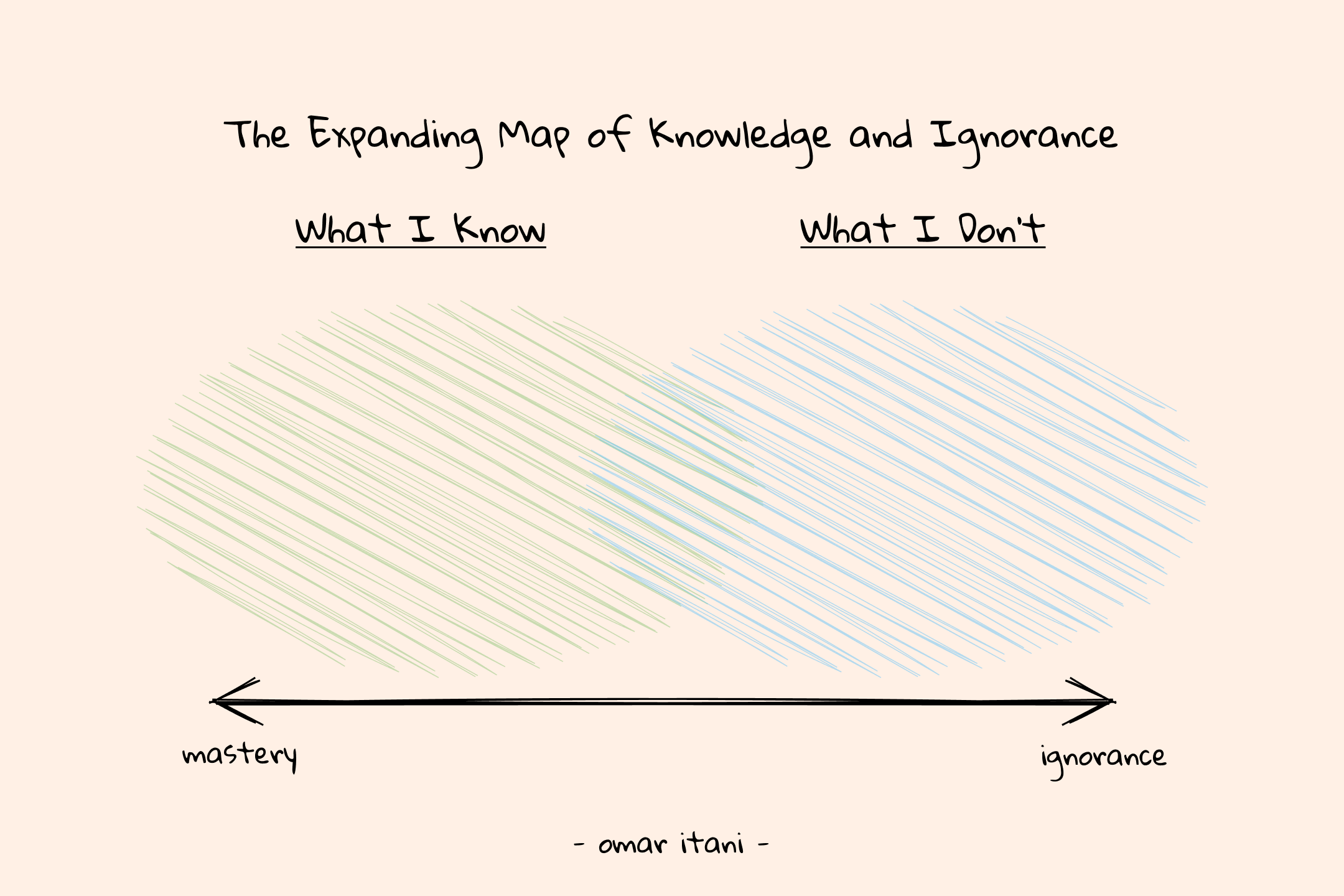 The Expanding Map of Knowledge and Ignorance (And Why You Should Create ...