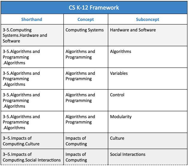 Computer hardware and software - Lesson Plan - Grade 5 — Code for Fun