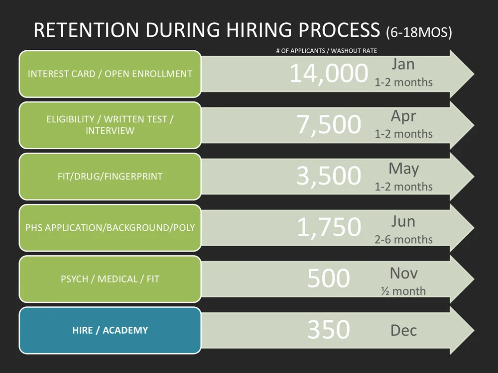 Ways to Prevent Top Candidates from Leaving the Police Hiring Process