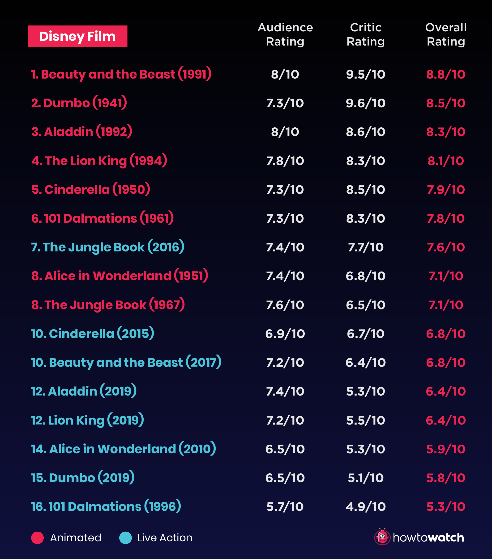 INFOGRAPHIC: Disney Originals vs. Live-Action Remakes: Which is better ...
