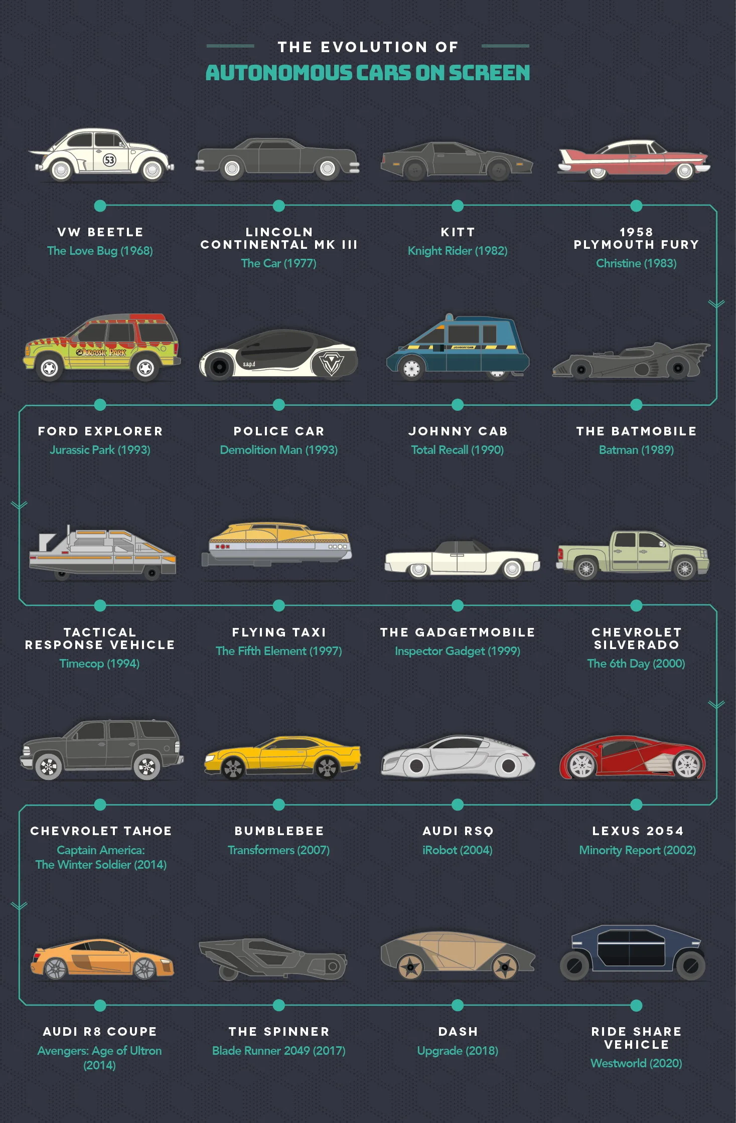 INFOGRAPHIC: The Evolution of Autonomous Cars On-Screen — Every Movie ...