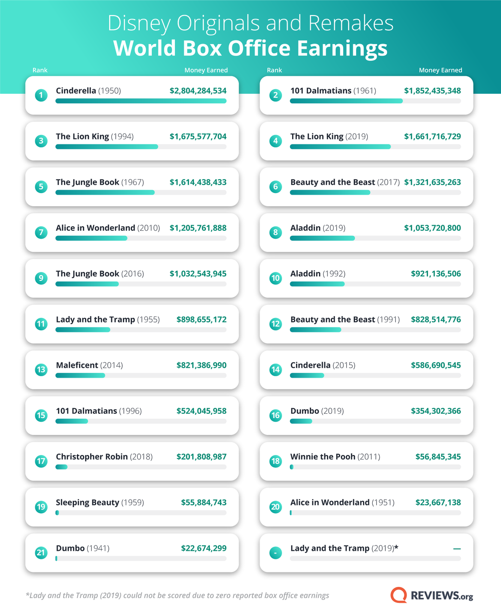 INFOGRAPHIC: Disney Originals vs. Live-Action Remakes — Every Movie Has ...