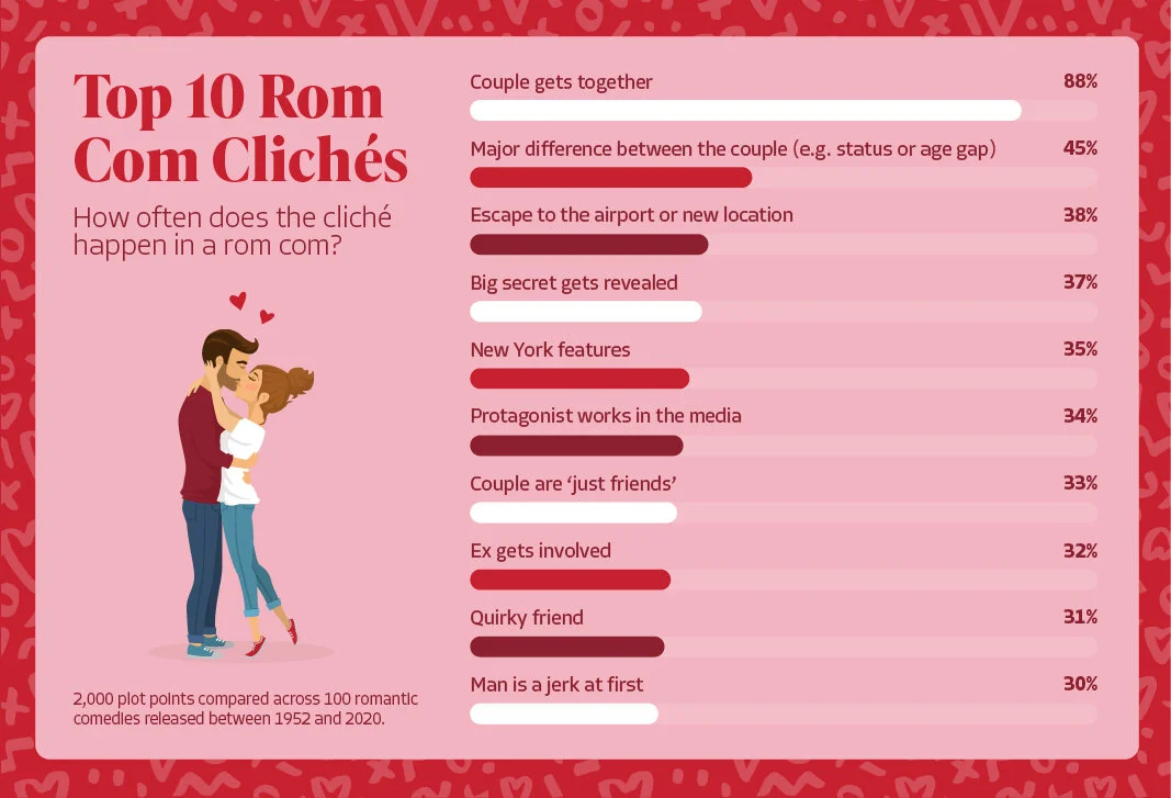 INFOGRAPHIC: The Top Clichés of 100 Rom Coms Revealed — Every Movie Has ...