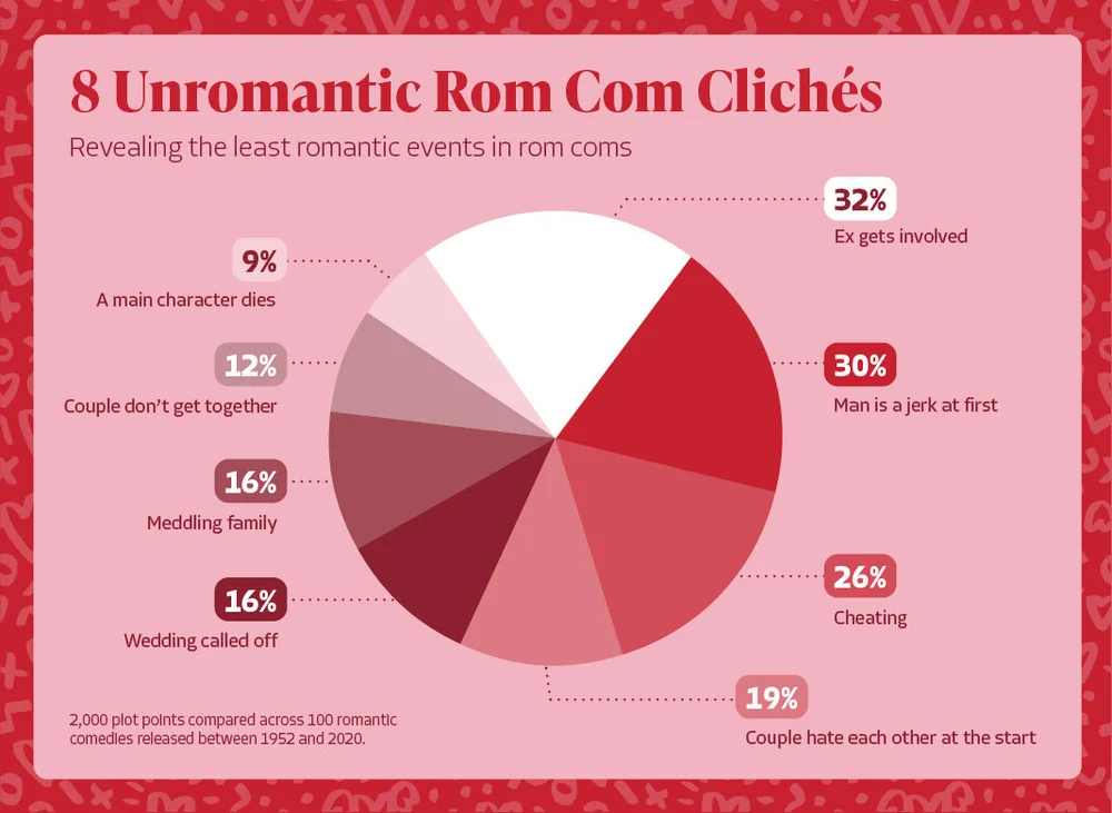 INFOGRAPHIC: The Top Clichés of 100 Rom Coms Revealed — Every Movie Has ...