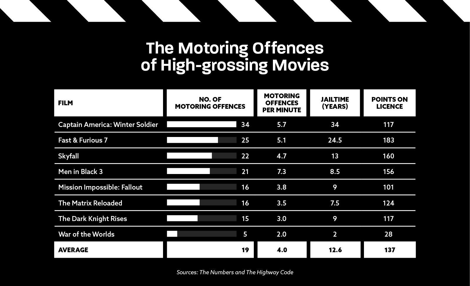 INFOGRAPHIC: Motor Movies and Their Real-World Motoring Offenses ...