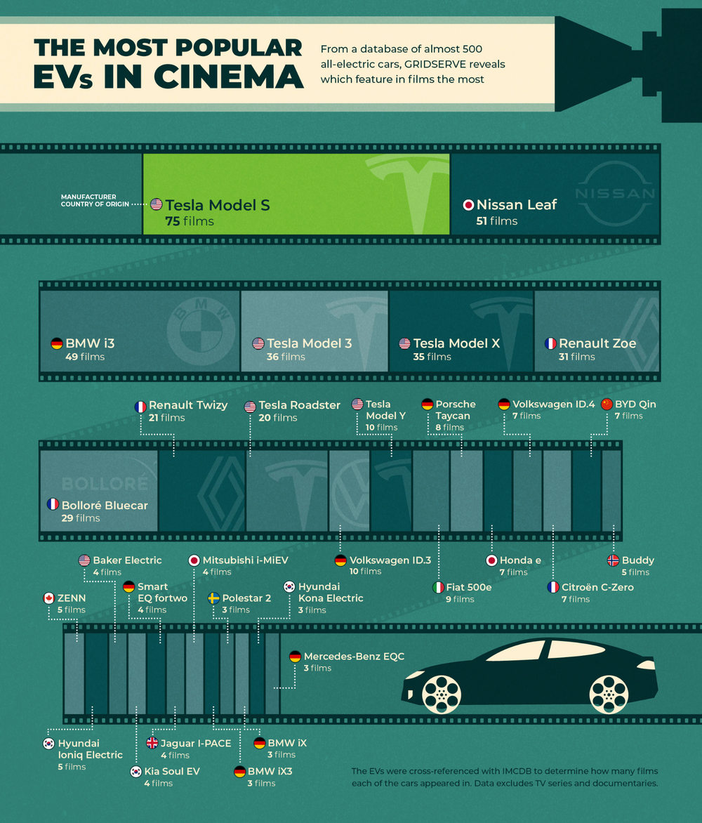 INFOGRAPHIC: Tesla Model S appears in movies more than any other EV ...