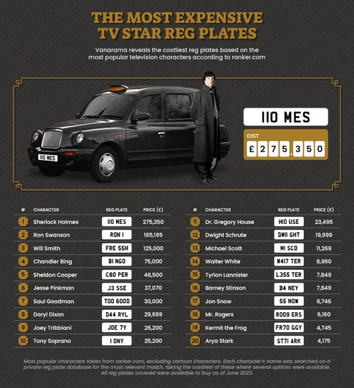 INFOGRAPHIC: The Most Expensive Film Character Registration Plates ...