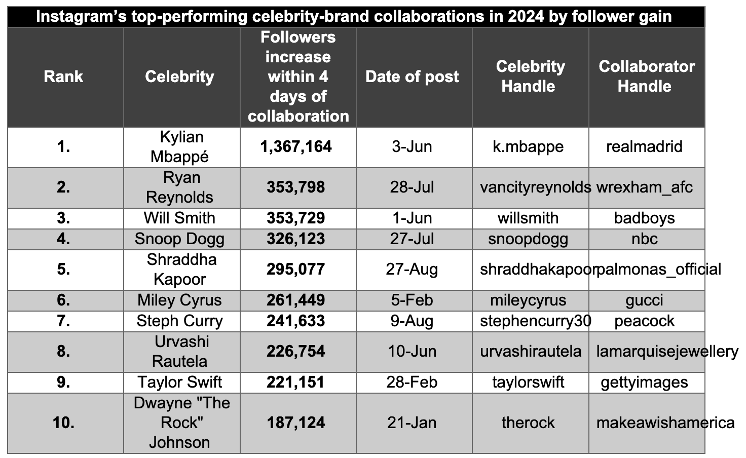 INFOGRAPHIC: Highest-Gaining Instagram Collab of 2024 — Every Movie Has ...