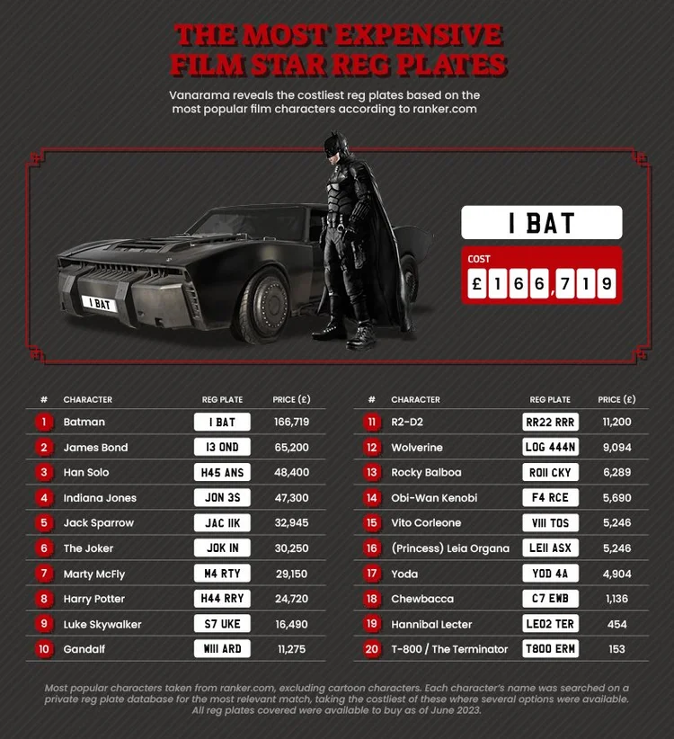 INFOGRAPHIC: The Most Expensive Film Character Registration Plates ...