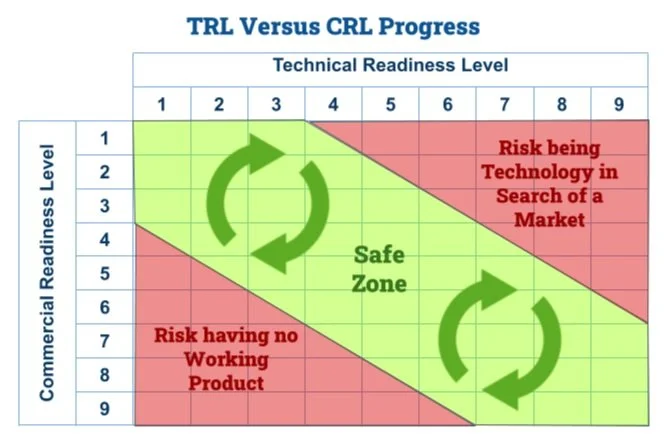 Commercial Readiness Level (CRL) for Startups — Lamont & Company