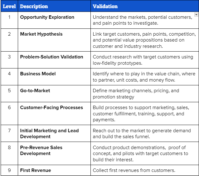 Commercial Readiness Level (CRL) for Startups — Lamont & Company