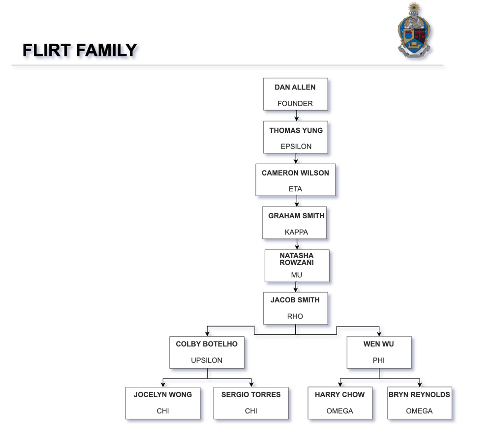 Family Trees — Alpha Kappa Psi | Psi Lambda Chapter