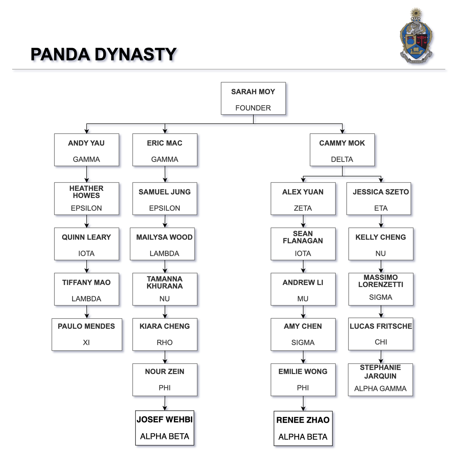 Family Trees — Alpha Kappa Psi | Psi Lambda Chapter