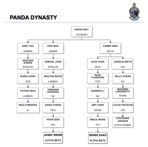 Family Trees — Alpha Kappa Psi | Psi Lambda Chapter