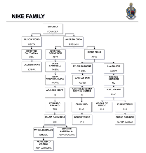 Family Trees — Alpha Kappa Psi | Psi Lambda Chapter