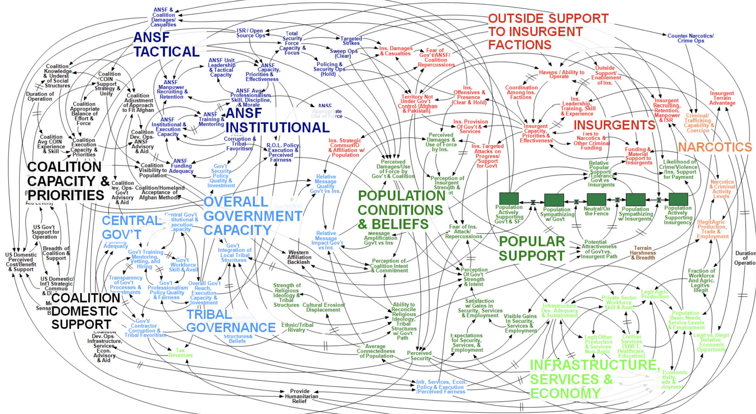 Spaghetti Chart Template