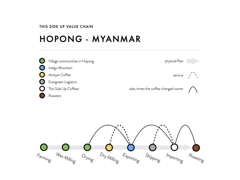 Hopong, Myanmar — This Side Up