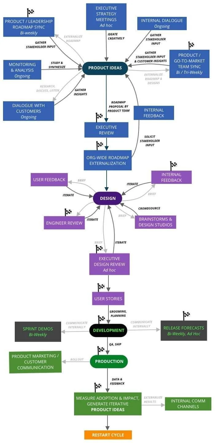 Product Manager's Day-to-Day Activities [Visual Diagram] — Lewis C. Lin