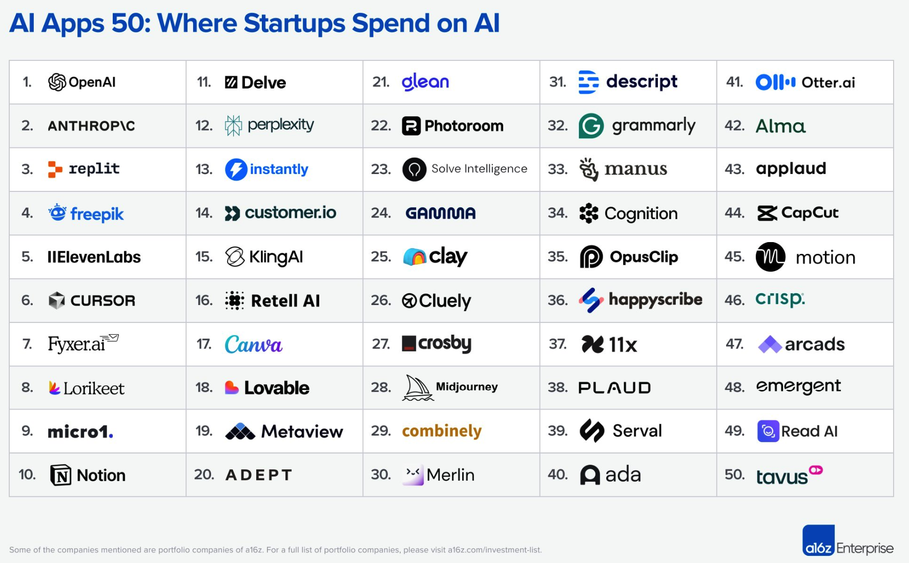 Top 50 AI Startups of 2025: Andreessen Horowitz’s A16z List — Lewis C. Lin