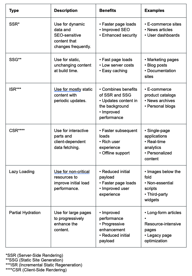Front-End System Design: Understanding SSR, SSG, ISR, CSR with Examples — Lewis C. Lin