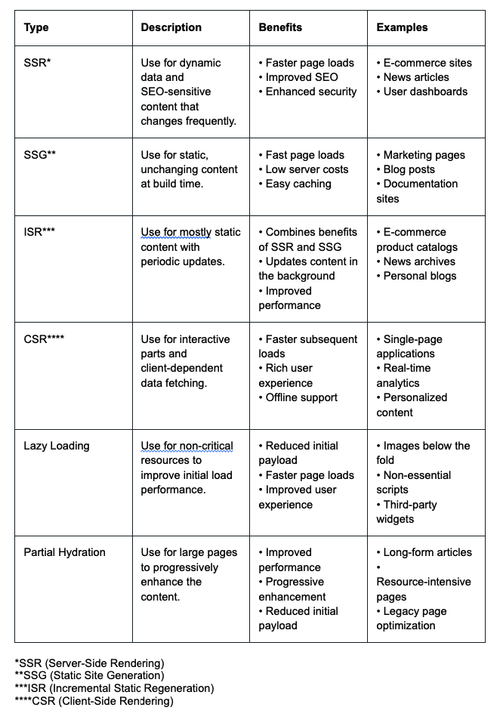 Front-End System Design: Understanding SSR, SSG, ISR, CSR with Examples ...