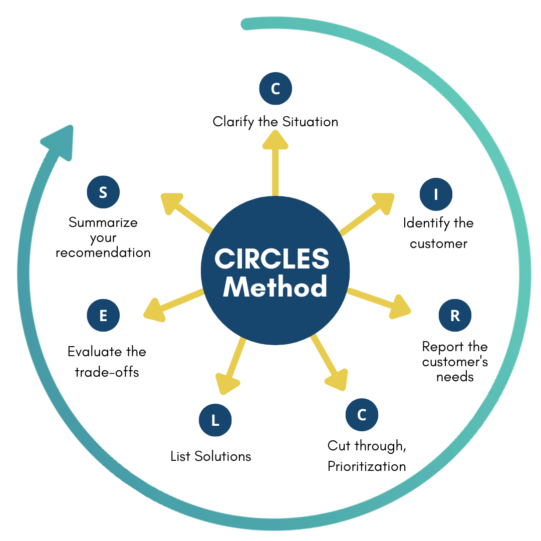 CIRCLES Method™ Diagram (Updated for 2022) — Lewis C. Lin CIRCLES Method™ Diagram (Updated for 2022) — Lewis C. Lin