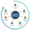CIRCLES Method™ Diagram (Updated for 2022) — Lewis C. Lin